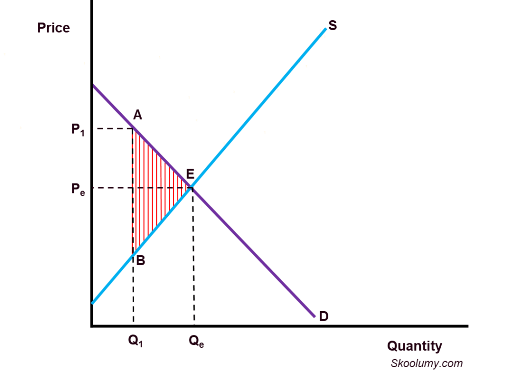 Economic Efficiency | Skoolumy