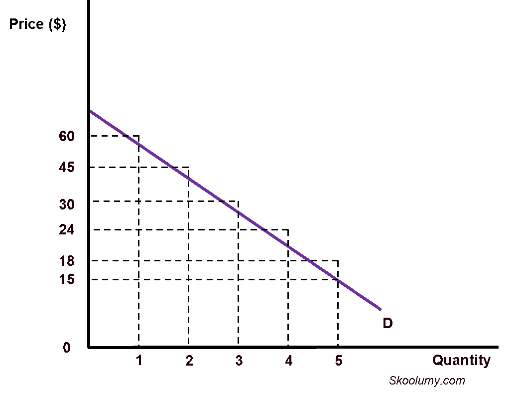 Price Discrimination | Skoolumy