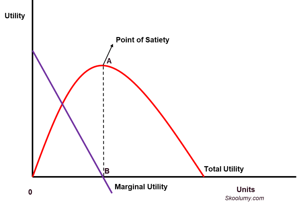 Marginal Utility Analysis | Skoolumy