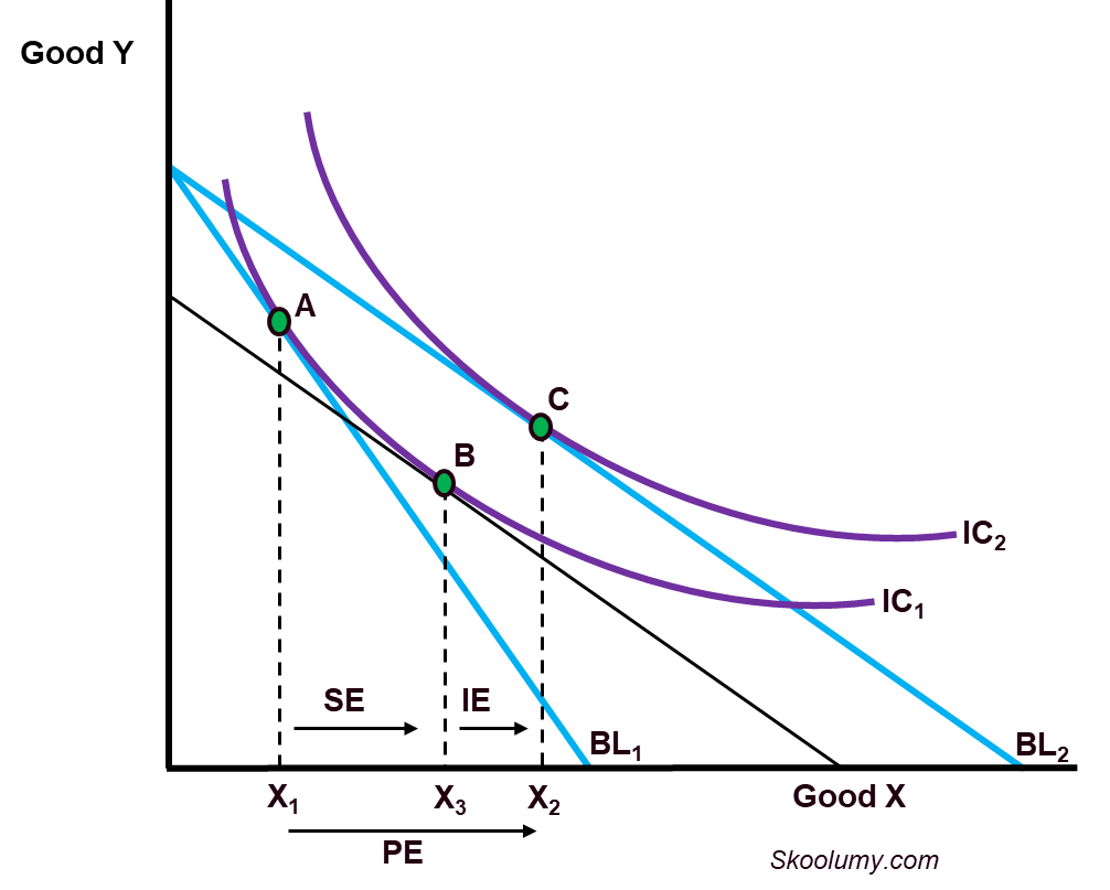 Price Effect | Skoolumy