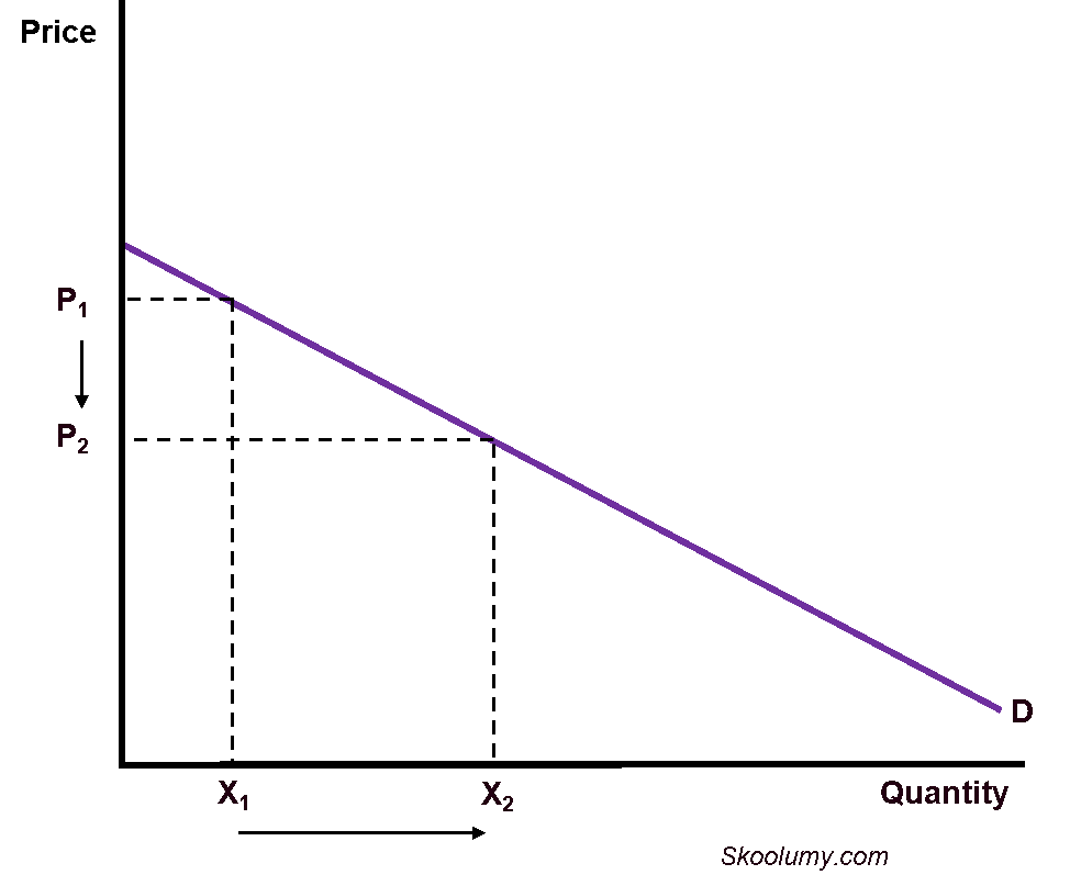 Price Effect | Skoolumy