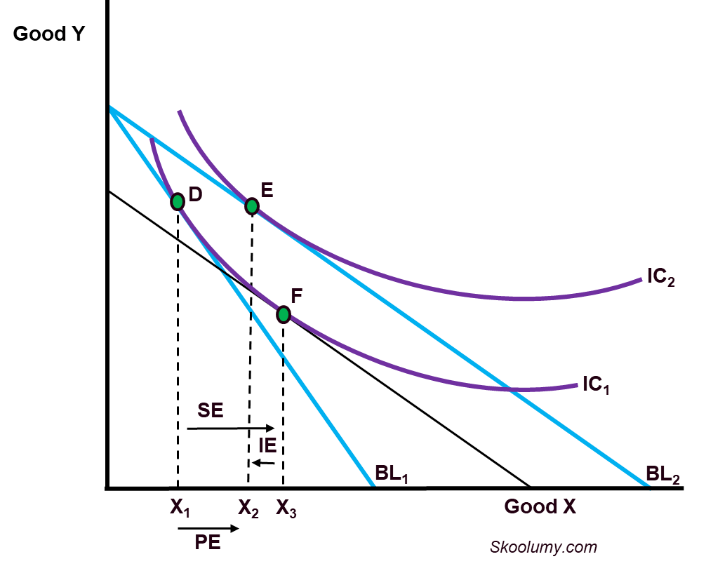 Price Effect | Skoolumy