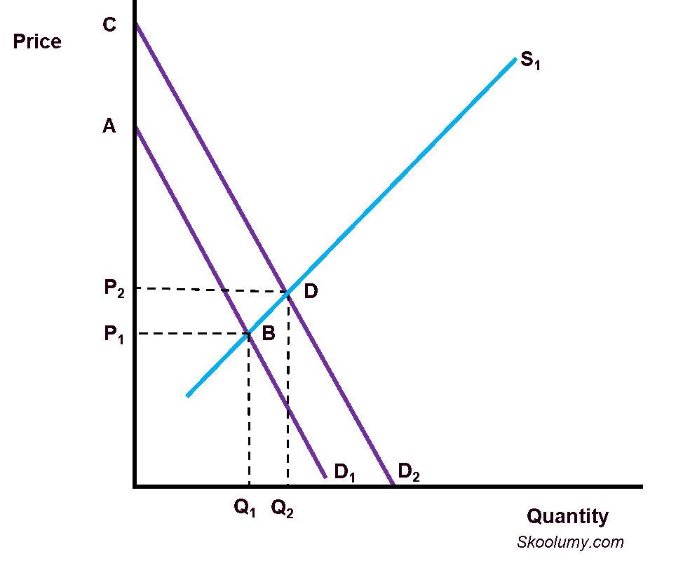 Consumer Surplus and Producer Surplus | Skoolumy