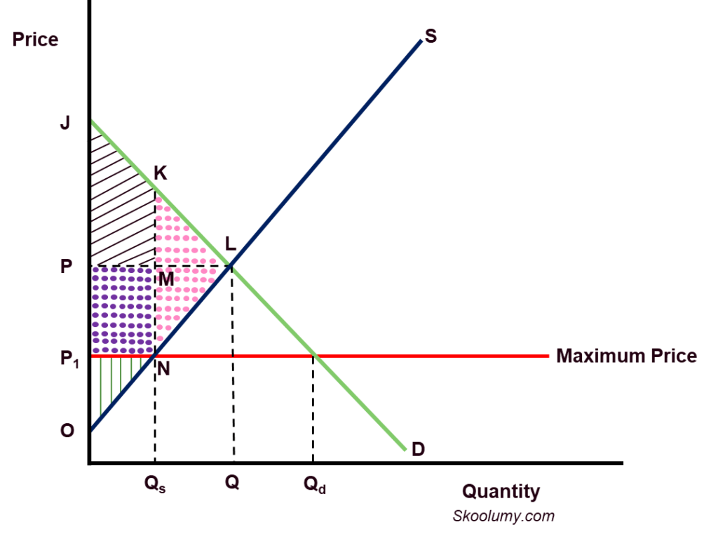 Maximum and Minimum Prices | Skoolumy