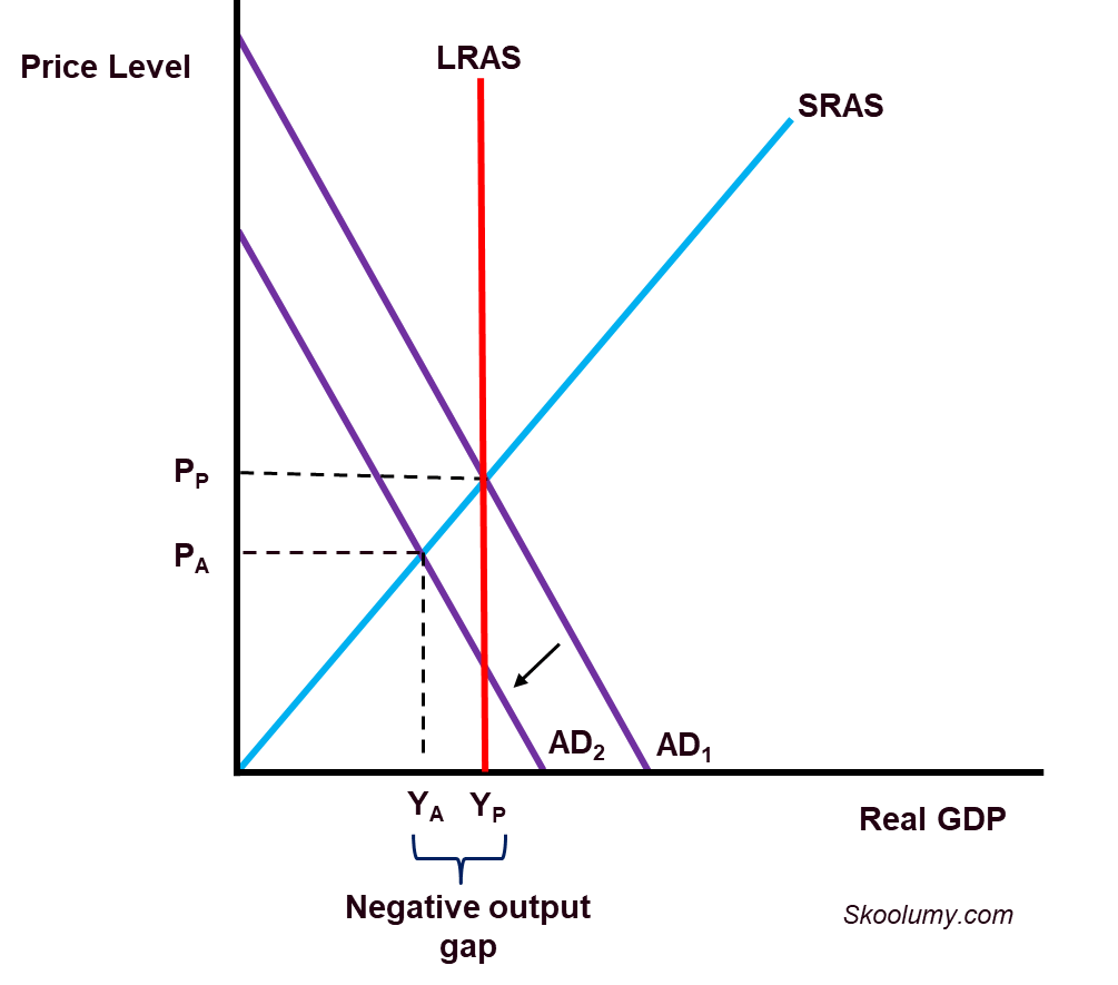 Economic Growth | Skoolumy