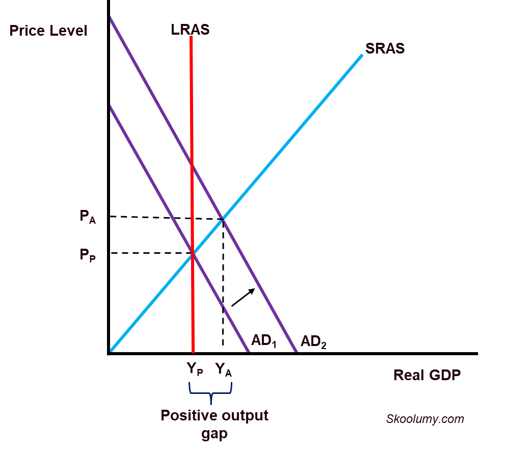 Economic Growth | Skoolumy