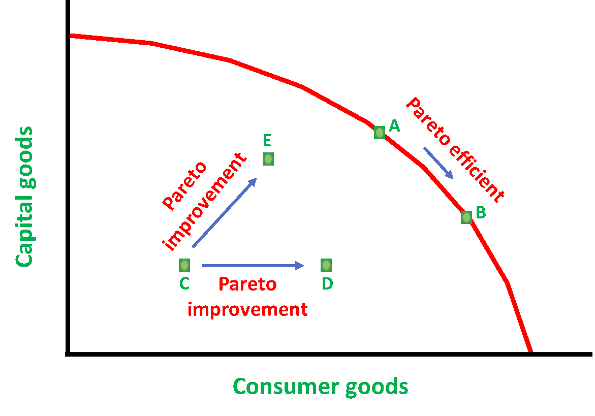 Pareto Optimality | Skoolumy